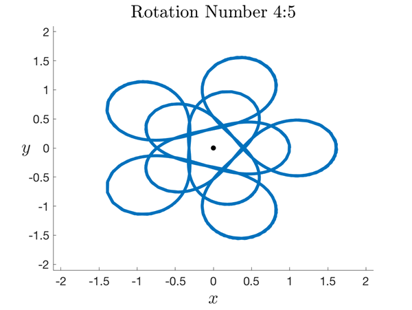 Kepler Problem - SRS 2024
